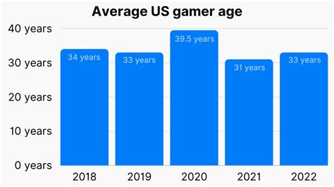 What is an Average Gamer? – ACHIVX